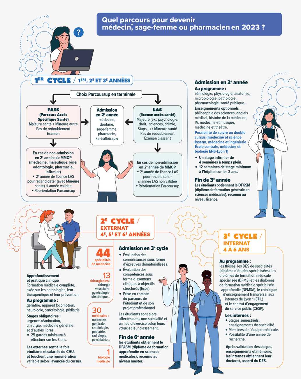 Quel parcours pour devenir médecin, sage-femme ou pharmacien en 2023 ... Quel parcours pour devenir médecin, sage-femme ou pharmacien en 2023 ...